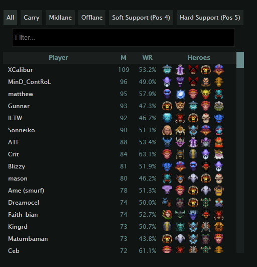 dota2protracker.com on Twitter: "Another Update: The table of all pro players on the right side ...