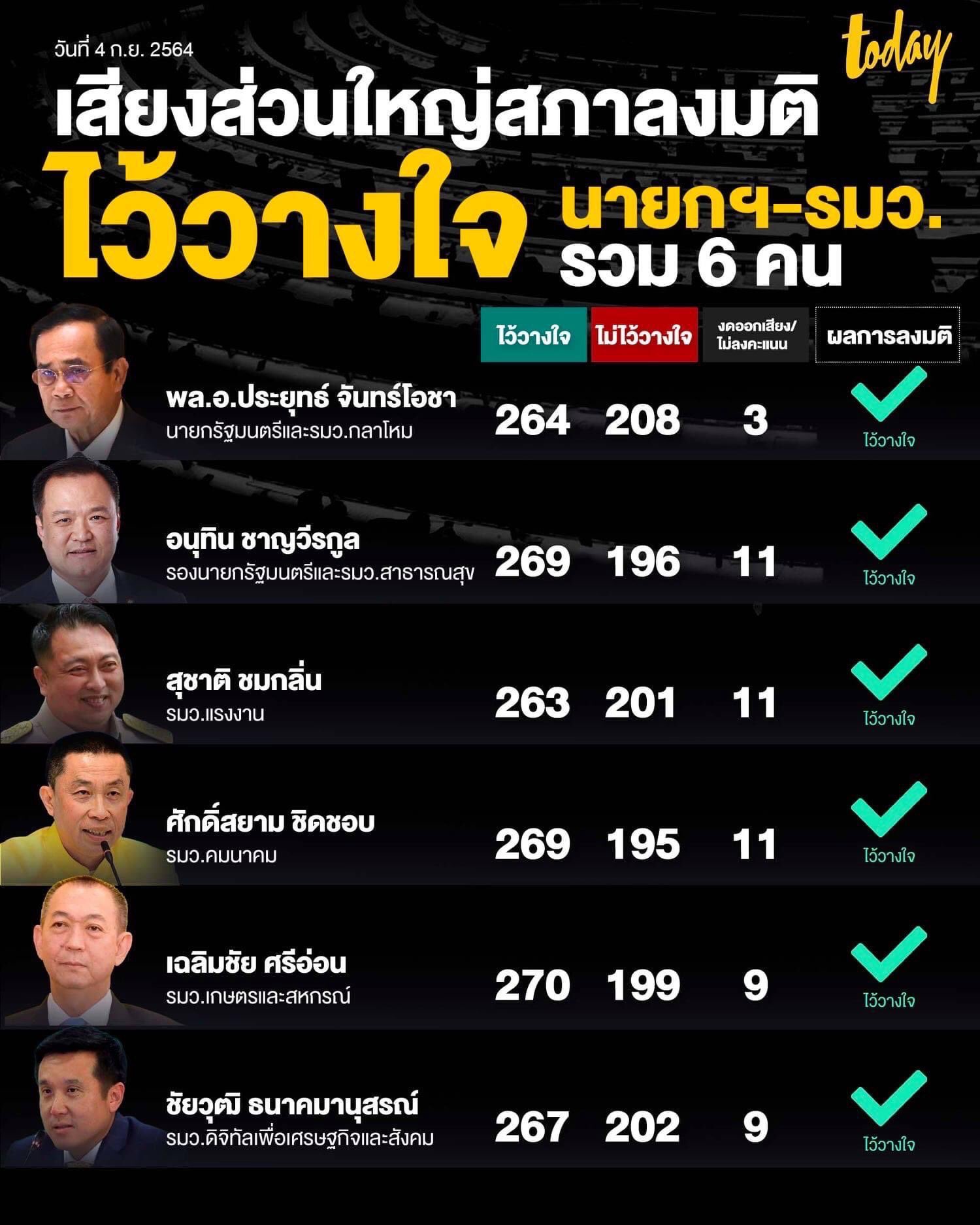 Dr.Narong Rungtanawong ดร.ณรงค์ รุ่งธนวงศ์ on Twitter: "สภาไว้วางใจให้นายกรัฐมนตรีอยู่ในตำแหน่ง ...