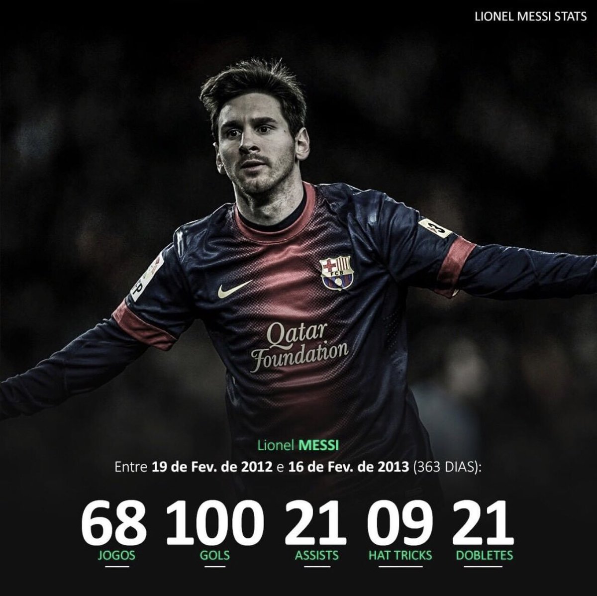 Messi Goals Record