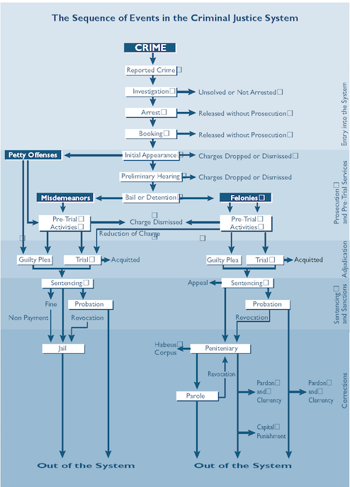 Criminal Justice System Flowchart