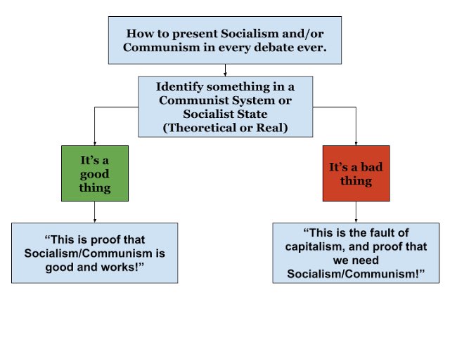 Communism Flow Chart