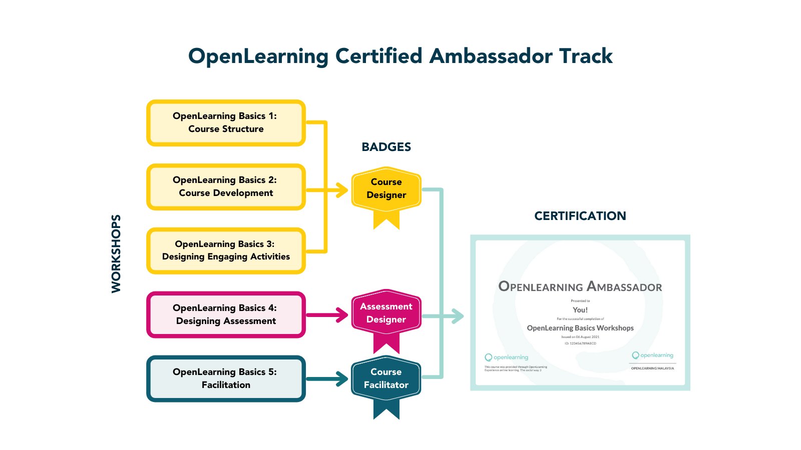 OpenLearning on Twitter: "The OpenLearning Ambassador Certificate earned from completing the ...