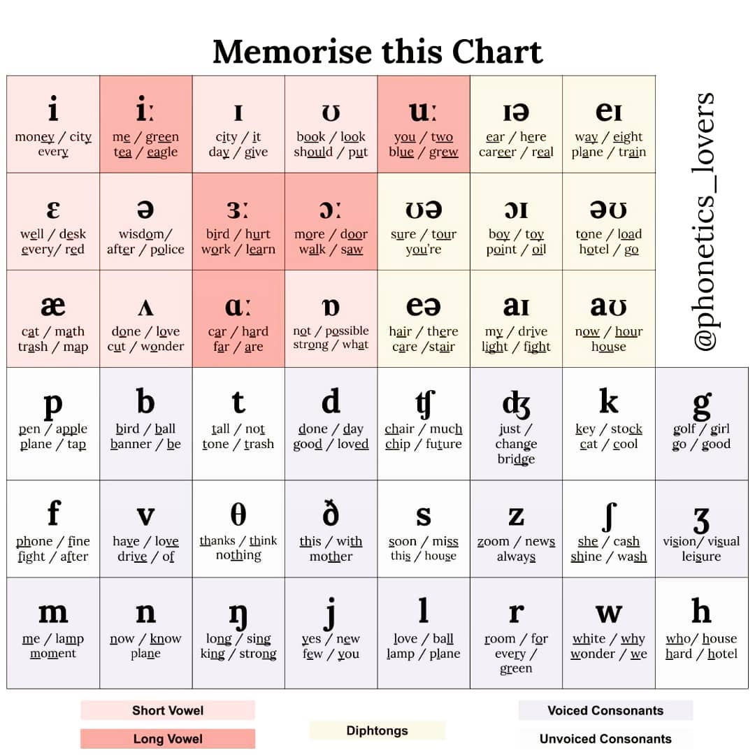 Phonetics meme 🇬🇧 kæn juː riːd ðɪs? ɪf juː kæn, jʊər ɔːlˈrɛdi ˈɛkspɜːt ...