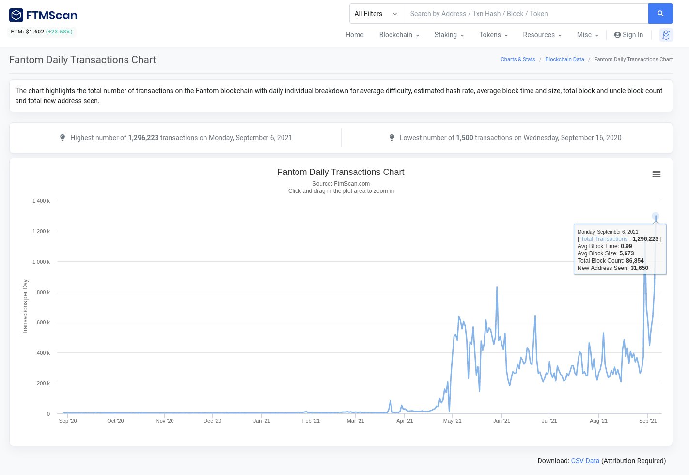 Harry Yeh 🪦👻🔺 on Twitter: "A MAJOR milestone for $FTM @FantomFDN. Yesterday Fantom $FTM 1.29M TX ...
