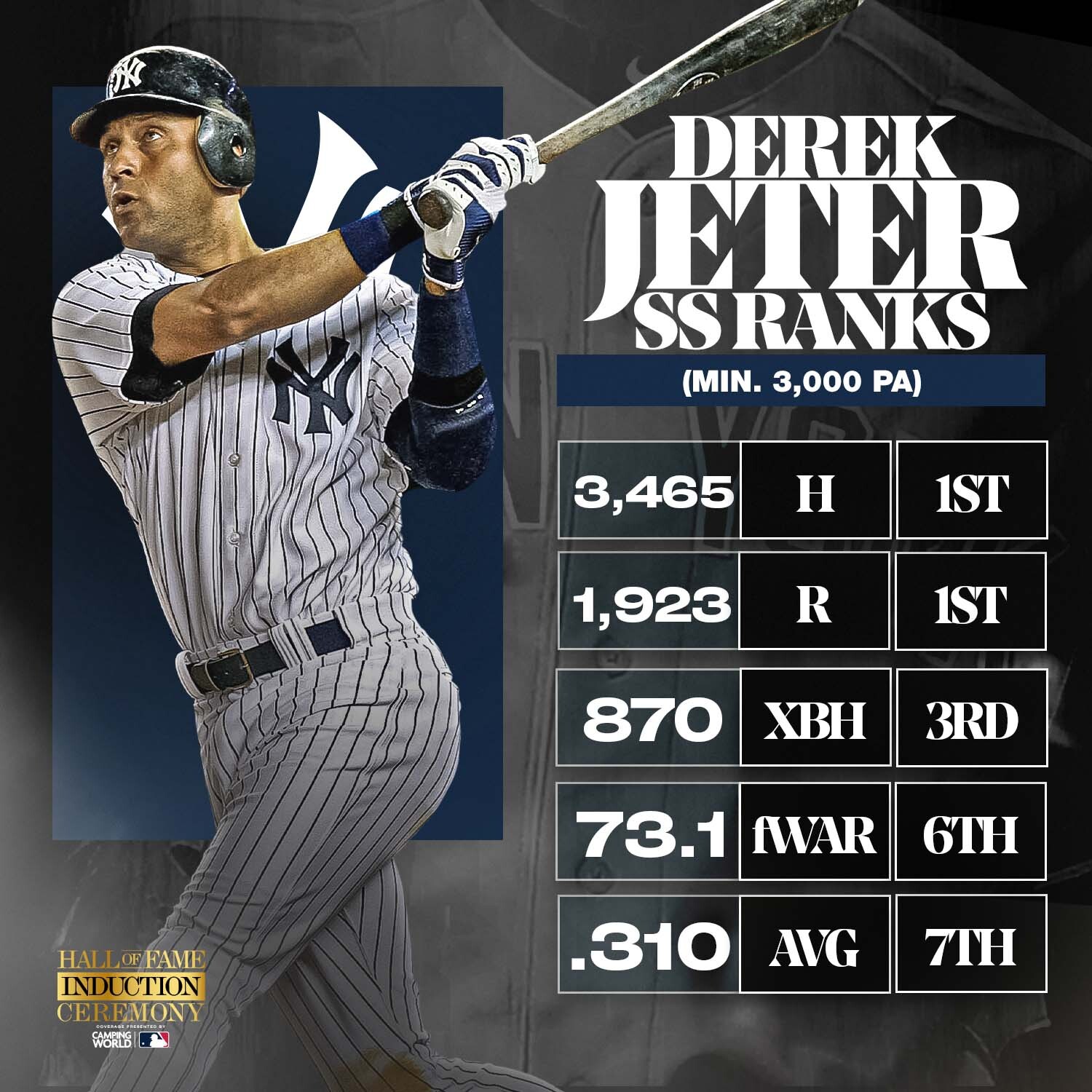 Derek Jeter Wallpaper 3000