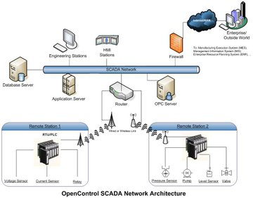 ماهو نظام سكادا SCADA ؟ التعريف العلمي لهذا النظام : هو نظام لجمع ومراقبة البيانات والتحكم بها ...