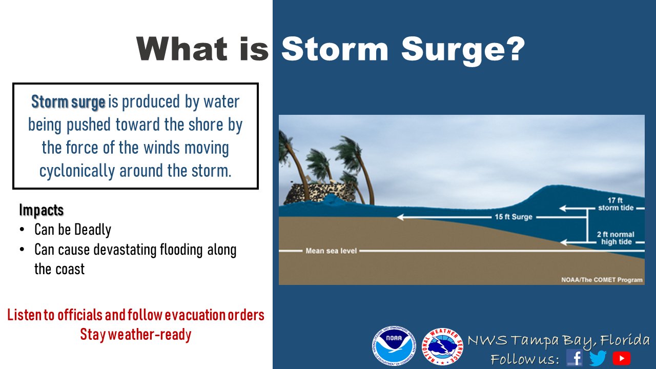 Storm Surge Definition