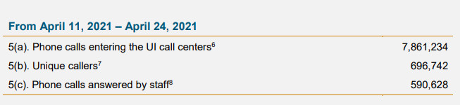 The EDD received nearly 8 million calls in a 2 week period in April. It ...