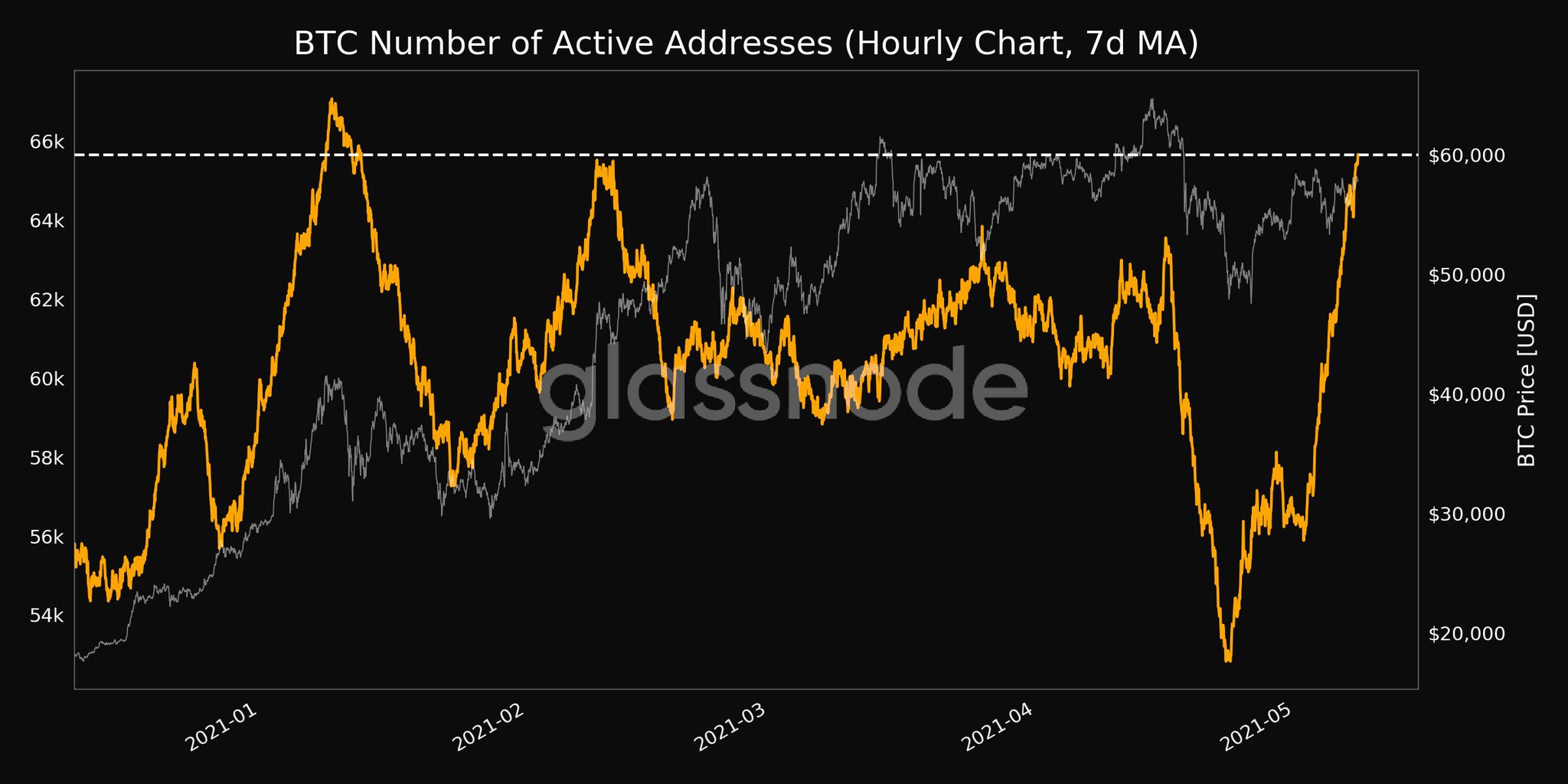 glassnode alerts on Twitter: "📈 #Bitcoin $BTC Number of Active Addresses (7d MA) just reached a ...