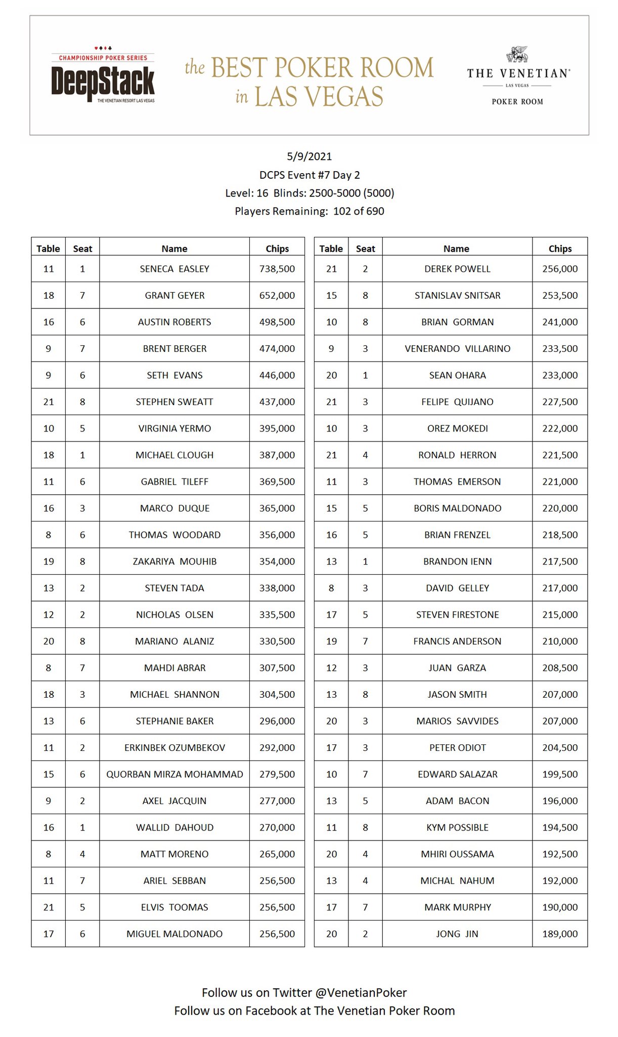 Venetian Poker Room on Twitter: "DeepStack Championship Event #07 $400 NLH MonsterStack $150K ...
