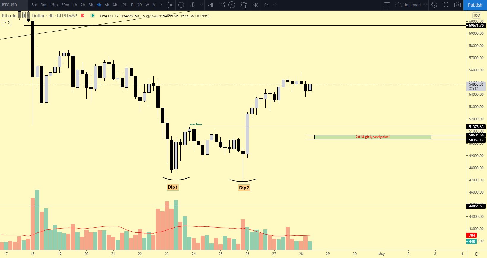 Emre aka dip buyer on Twitter: "#BTC örnek trade setup;…