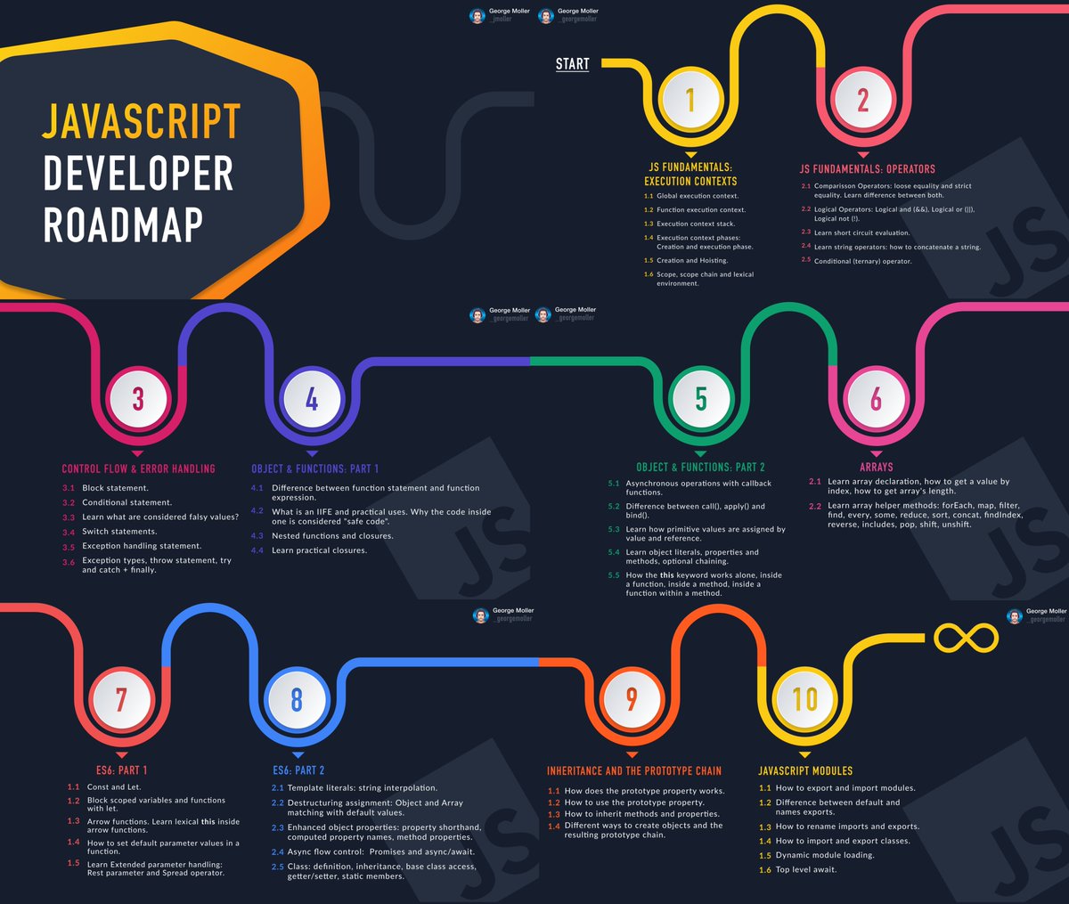 🗺 2021 #javascript Developer Roadmap 🧵 Thread 👇 - المسلسل من George ...
