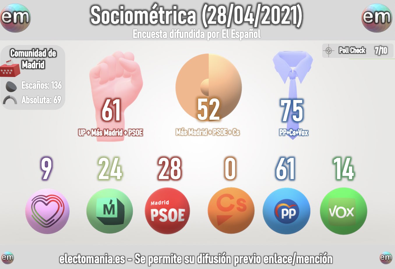 EM - electomania.es on Twitter: "Sociométrica (28A): avance de Más Madrid 🌽 que se acerca al ...