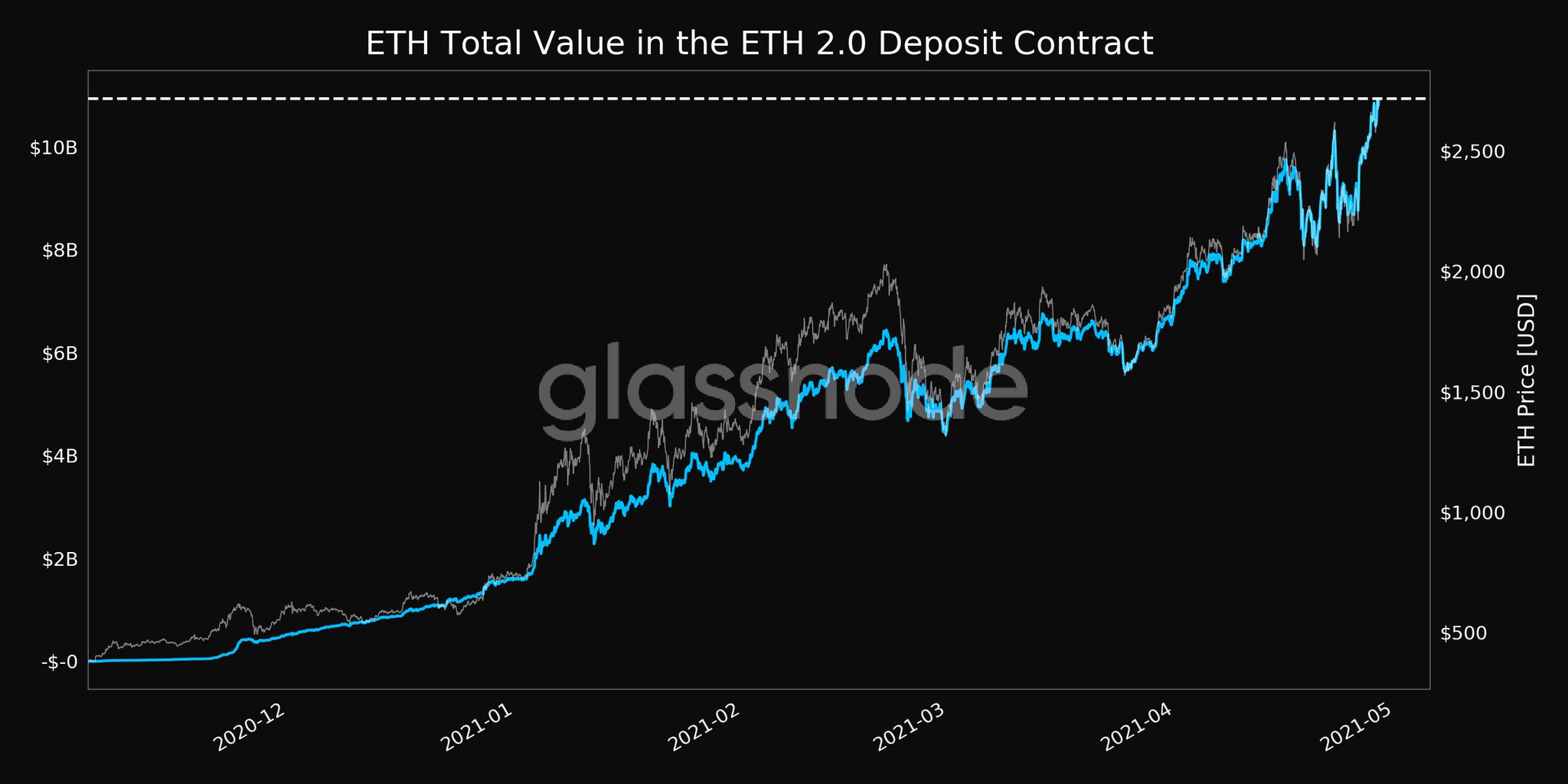 glassnode alerts on Twitter: "📈 #Ethereum $ETH Total Value in the ETH 2.0 Deposit Contract just ...
