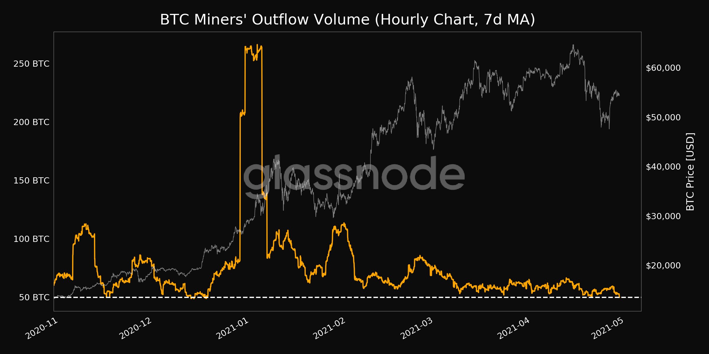 glassnode alerts on Twitter: "📉 #Bitcoin $BTC Miners' Outflow Volume (7d MA) just reached a 4 ...