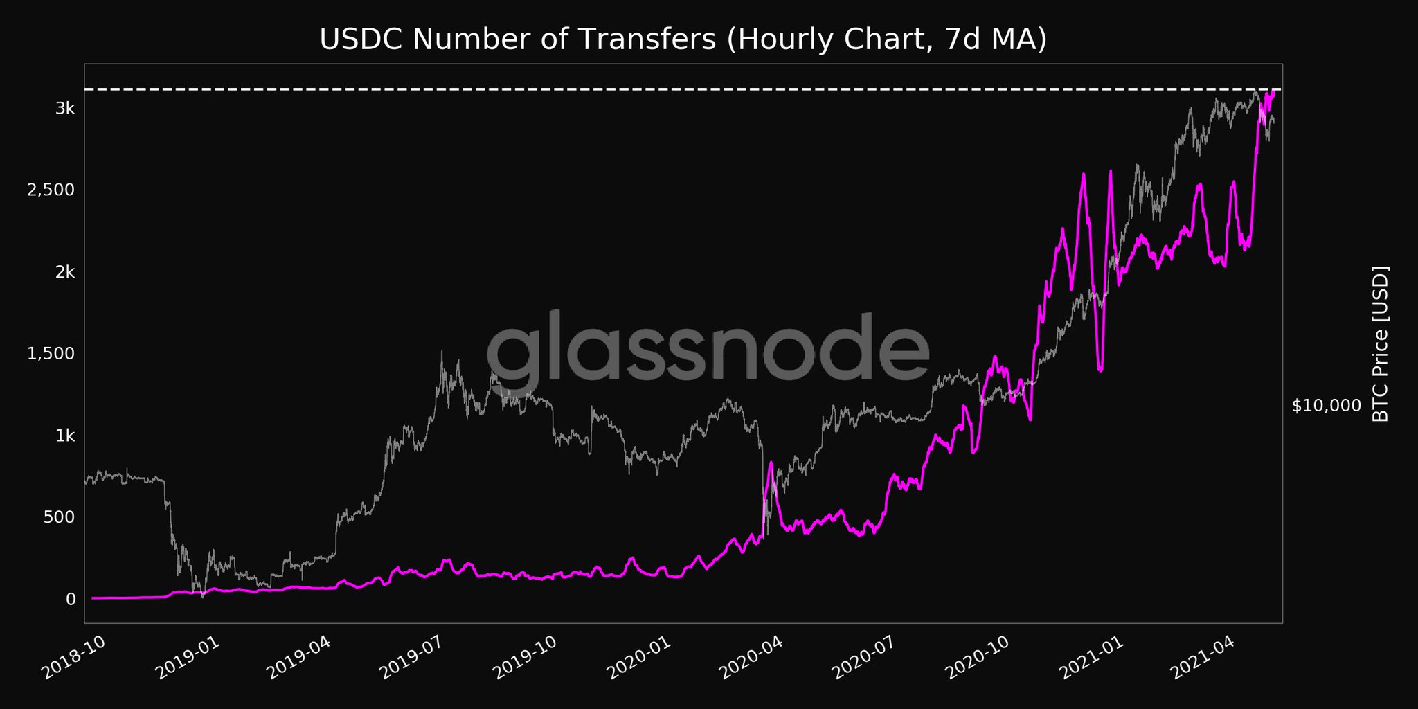 glassnode alerts on Twitter: "📈 $USDC Number of Transfers (7d MA) just reached an ATH of 3,109. ...
