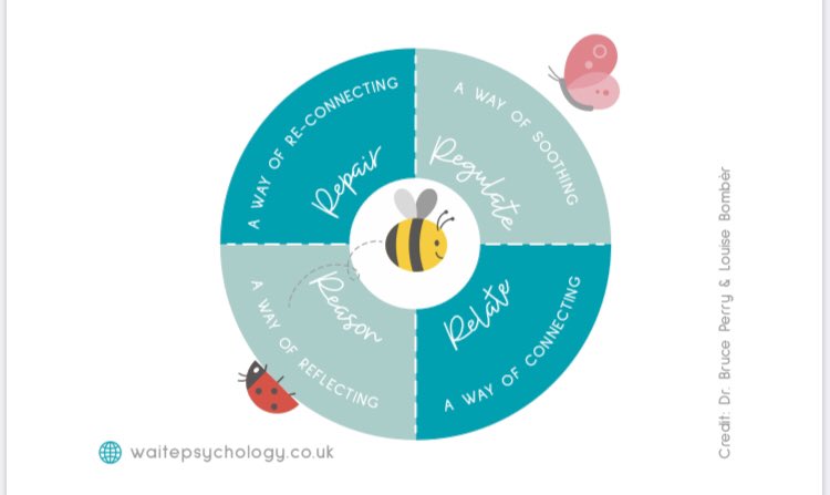 Waite Psychology Ltd on Twitter: "Reaching the learning brain - Dr ...