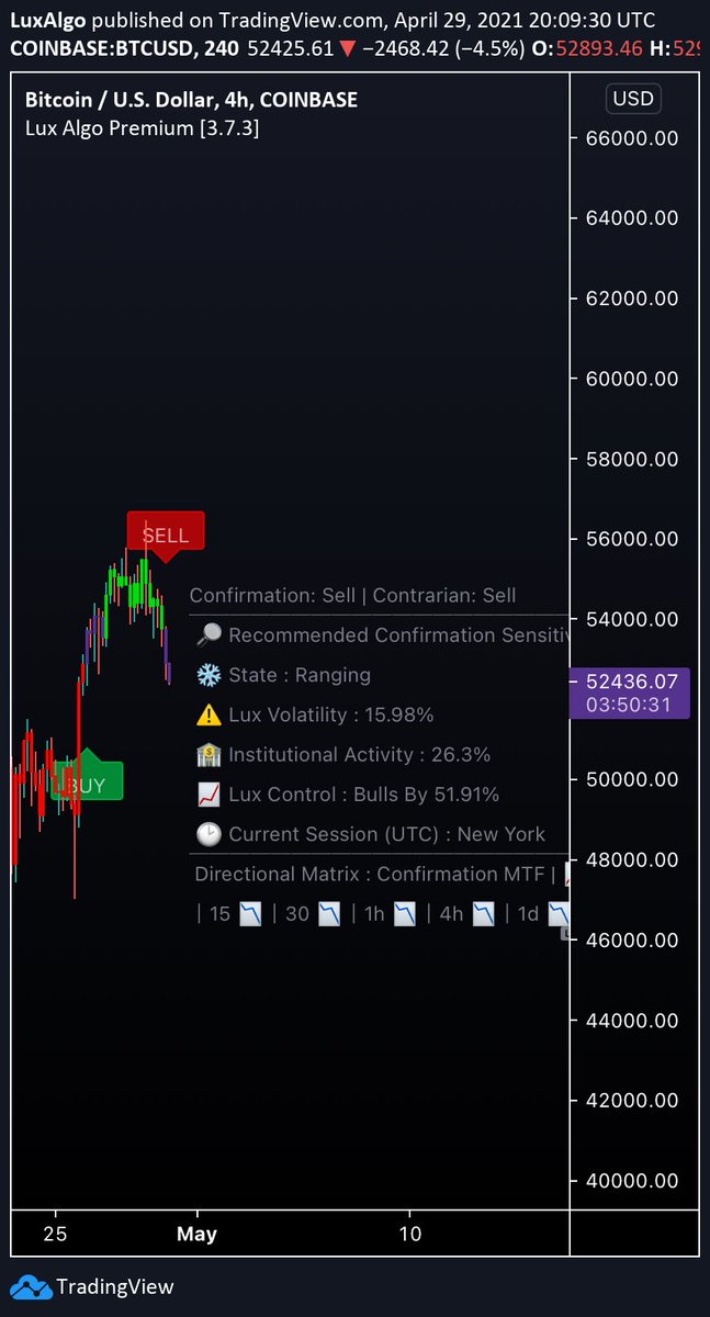 Our premium indicator suite on $BTC 4H chart. 👉 - Thread from LuxAlgo @LuxAlgo - Rattibha