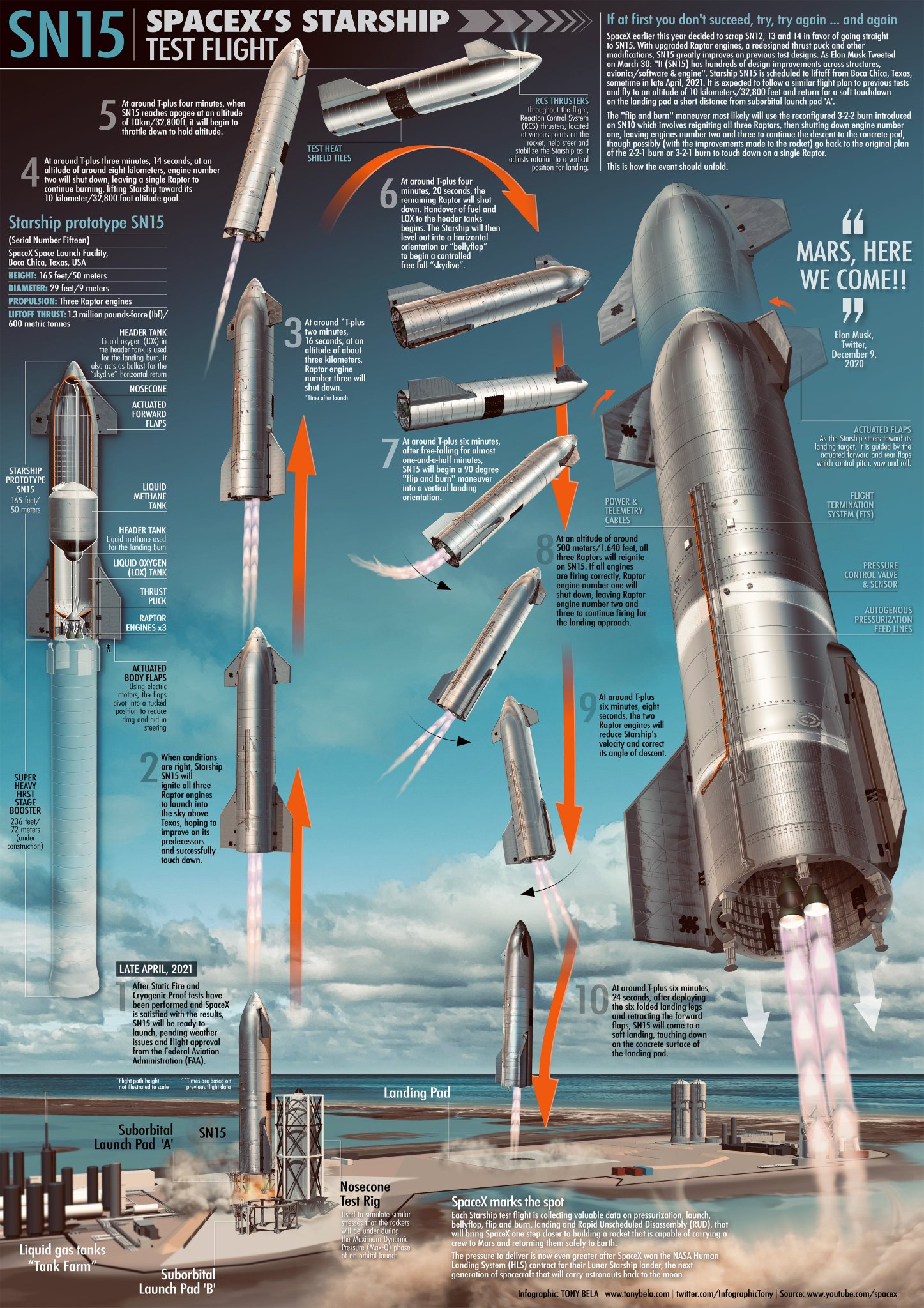 Tony Bela - Infographic news on Twitter: "SN15 appears to still be on track for a launch ...