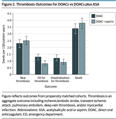 Adverse Events Associated with Addition of ASA to DOAC Without a Clear ...