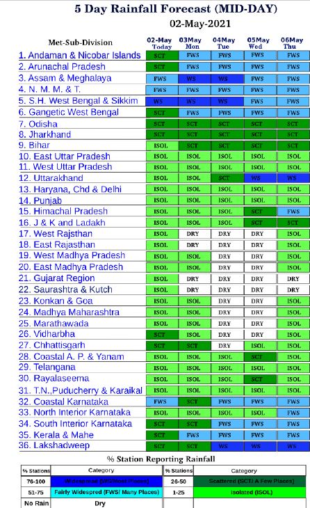 India Meteorological Department on Twitter: "♦ Under its influence, fairly widespread to ...