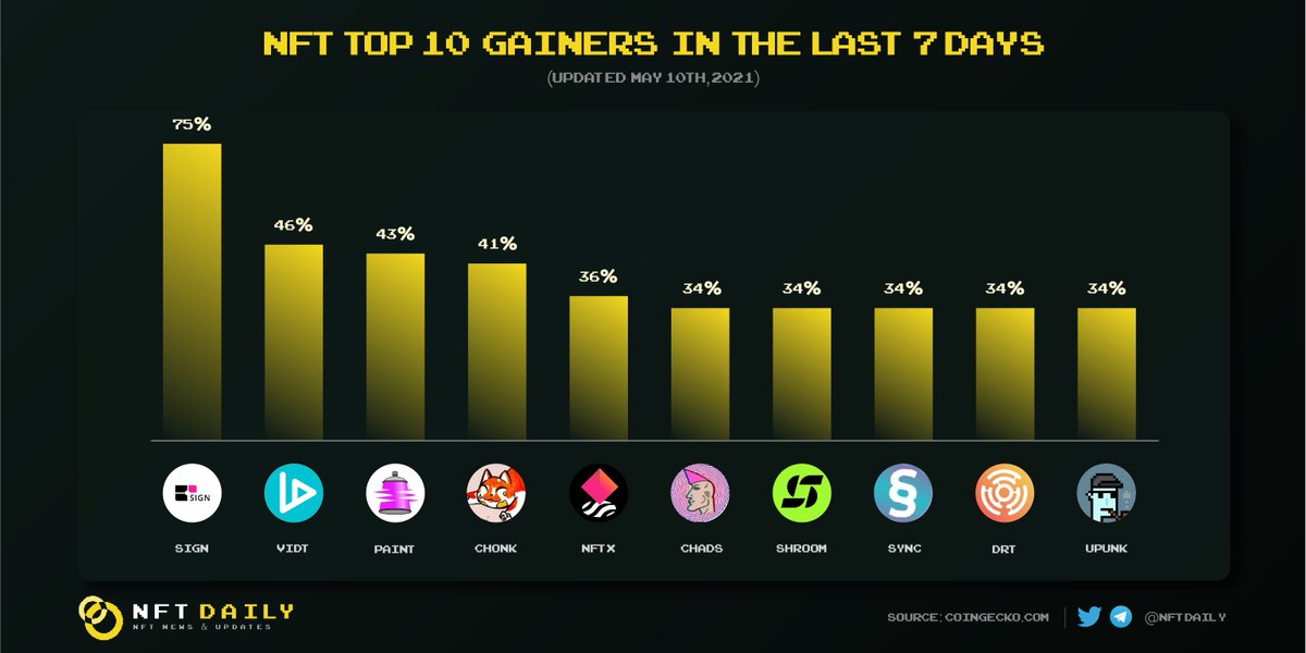 Top NFT Gainers In The Last 7D. PAINT, VIDT, CHONK and so on : r/MurAll