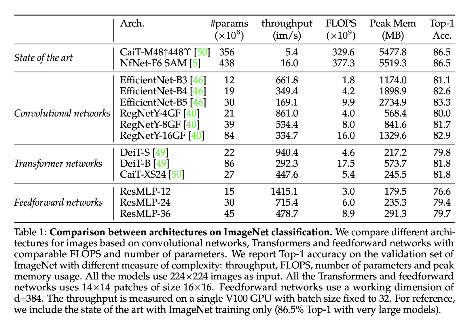 Ak On Twitter Resmlp Feedforward Networks For Image Classification With Data Efficient