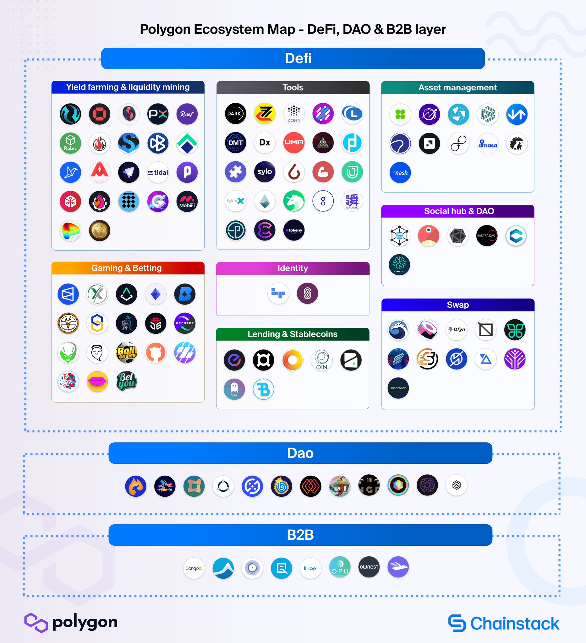 Chainstack on Twitter: "1/ How big is the #DeFi, #DAO & #B2B ecosystem layer of @0xPolygon ...