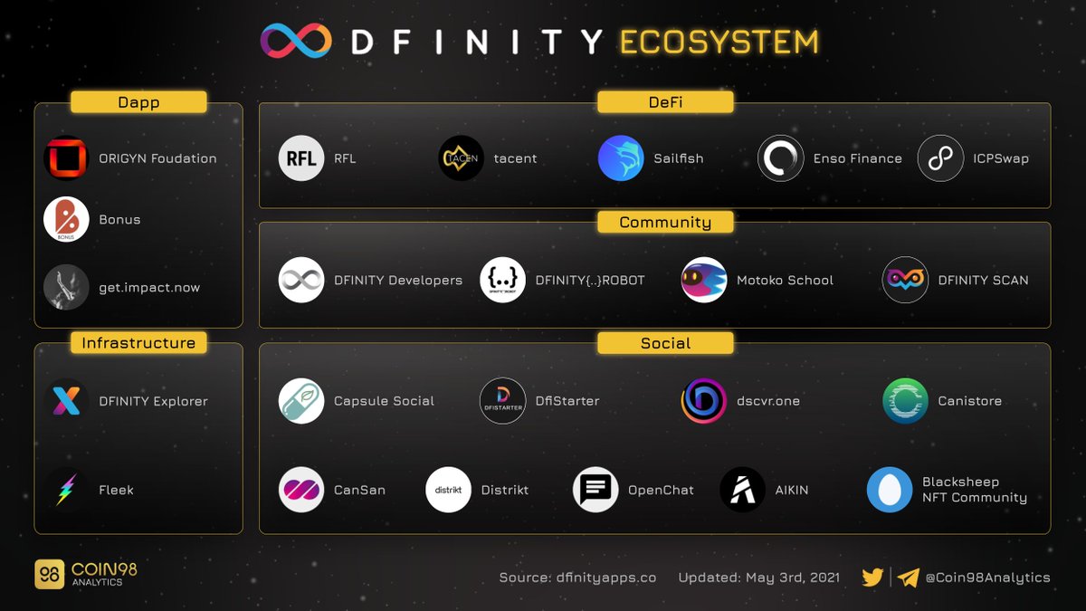 Coin98 Analytics on Twitter: "From zero to hero: 2018, @dfinity is a valueless Airdrop 2021 ...