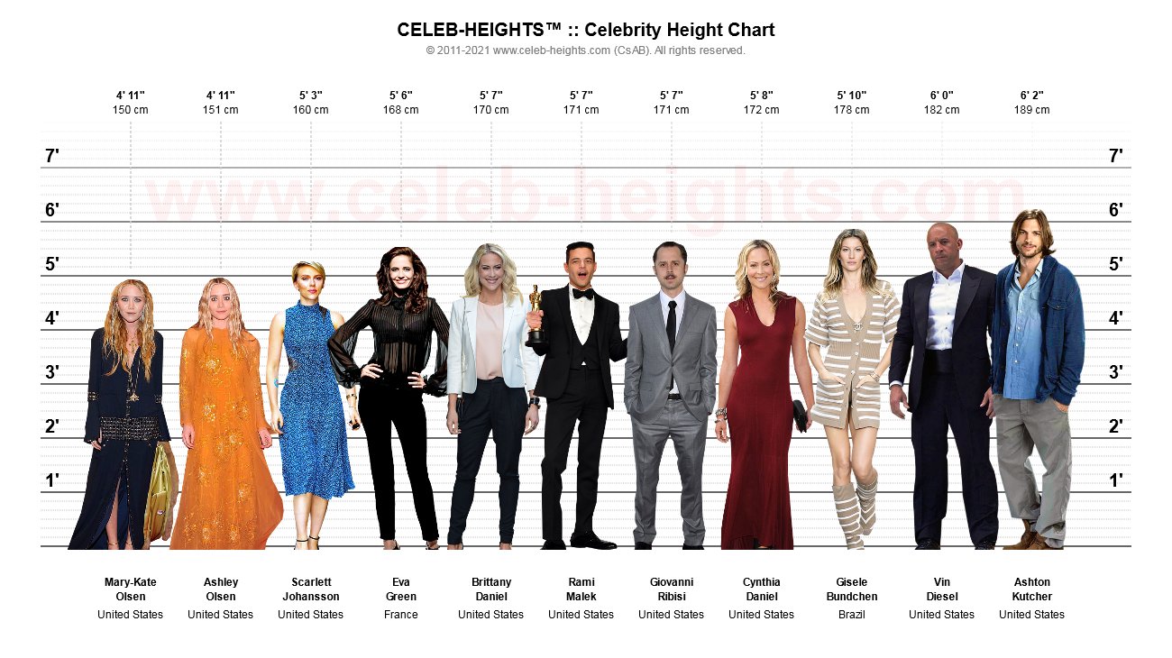 Celebrity Heights How Tall Are Celebrities Heights Of 28 Charismatic