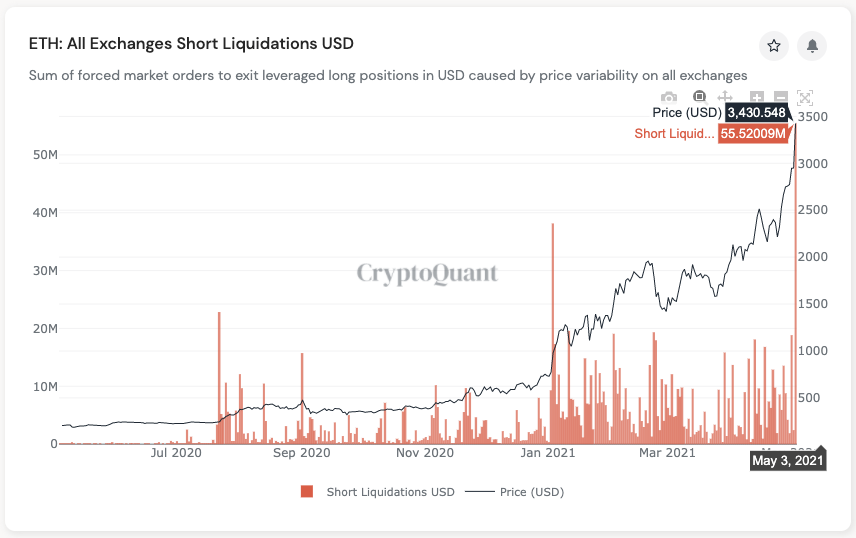 CryptoQuant.com on Twitter: "$ETH short liquidations across all derivative exchanges hit an all ...