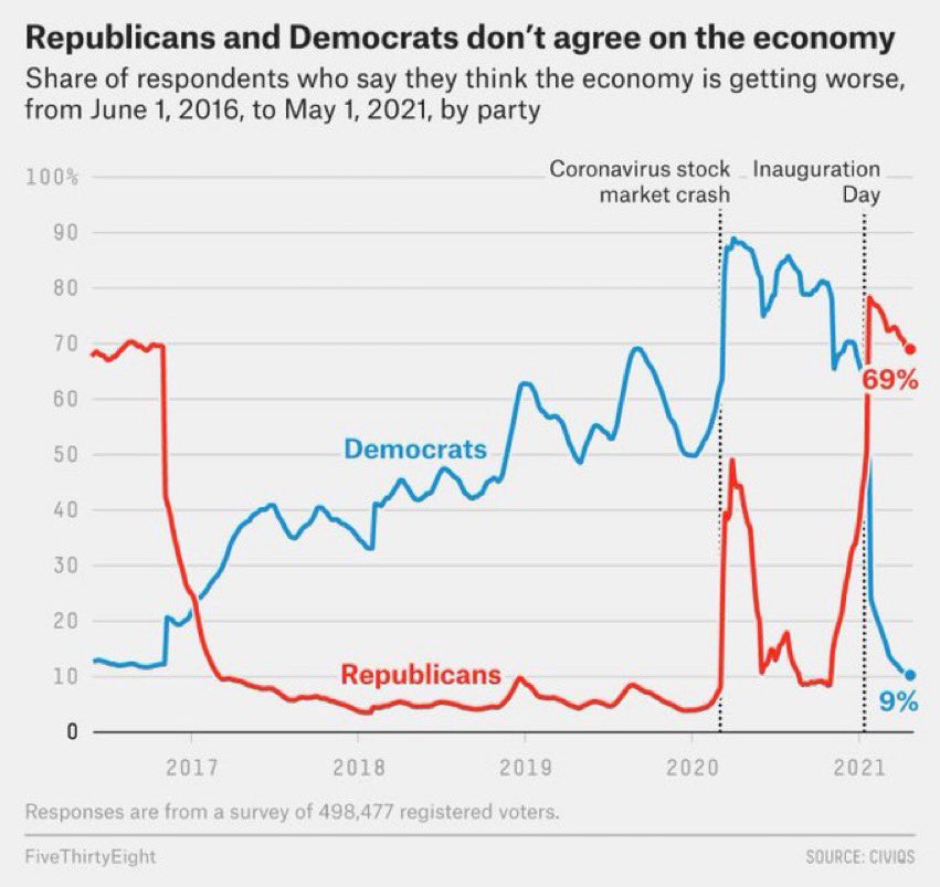 ian bremmer on Twitter: "Democrat vs Republican views of the US economy ...