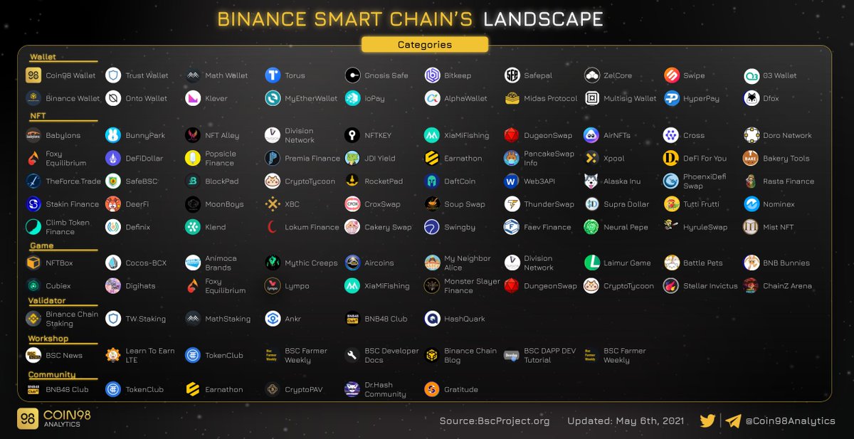 1/4 #BinanceSmartChain ecosystem overview - Vol.01 Where are we in the ...