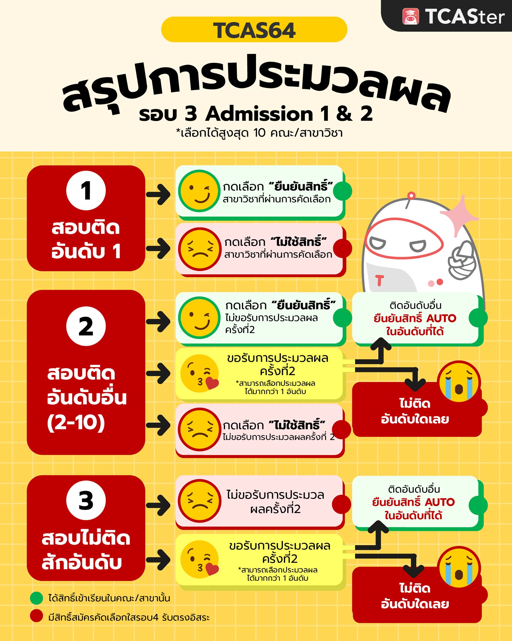 TCASter on Twitter: "#DEK64 แชร์กันอีกรอบ ก่อนสมัคร! สรุปการประมวลผล TCAS64 รอบ 3 ติดอันดับนี้ ...