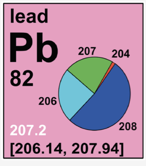 Lead Atomic Mass