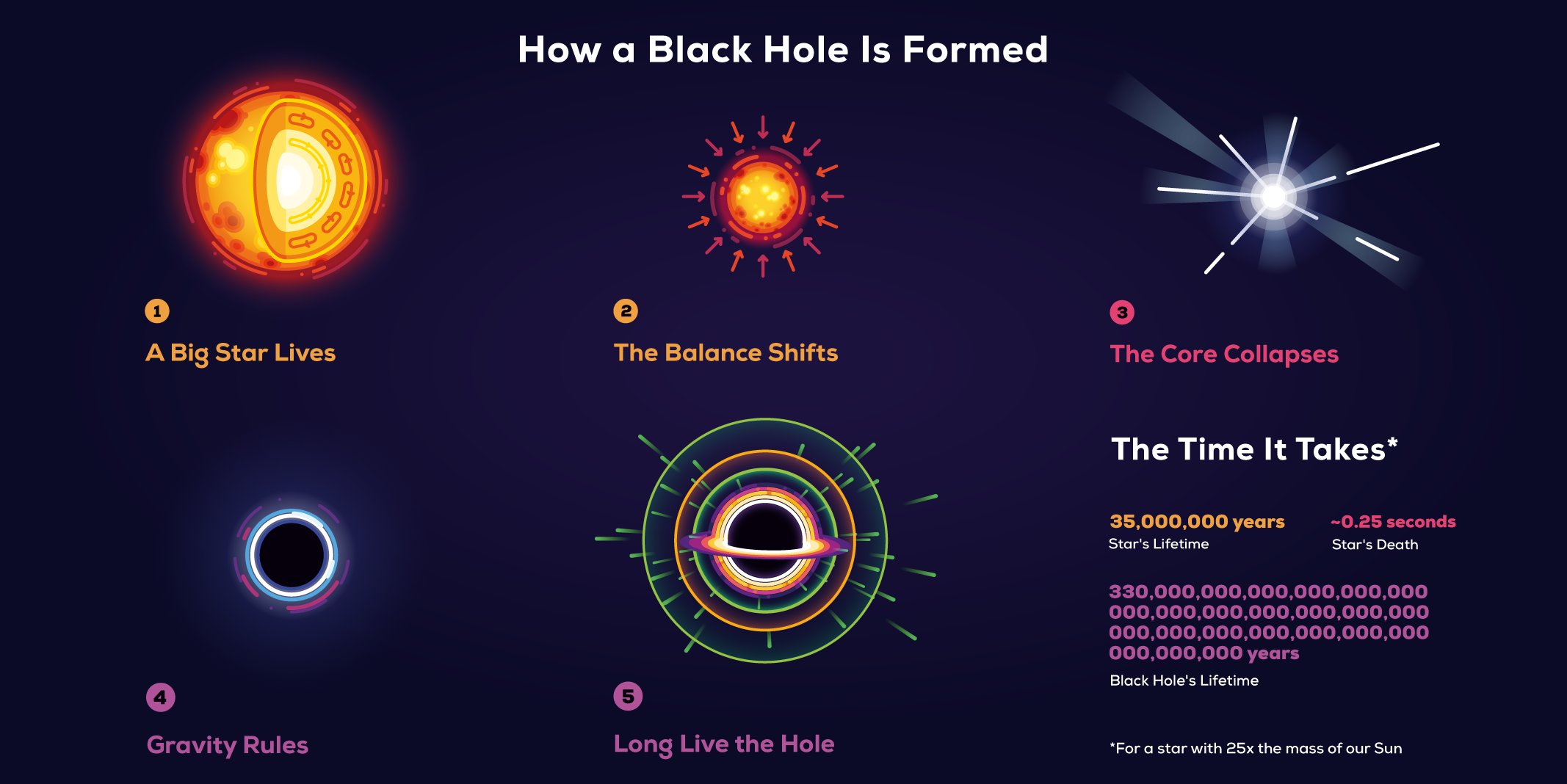 How Are Black Holes Formed How Are Black Holes Formed