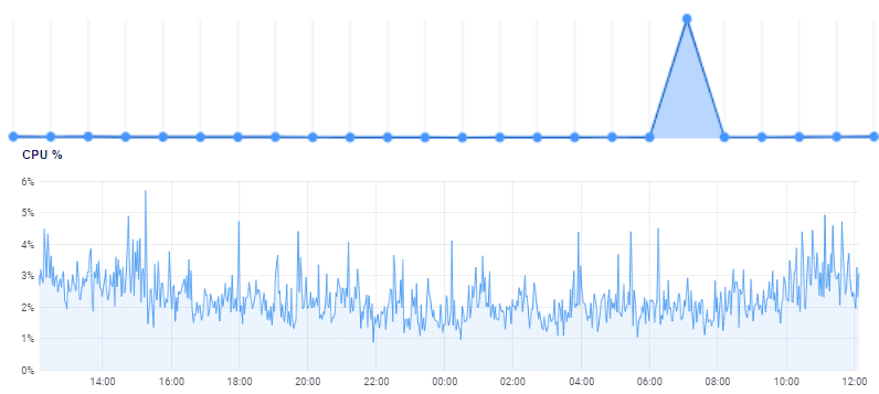 GuidedHacking on Twitter: "Another dollar store ddos attack, smh…