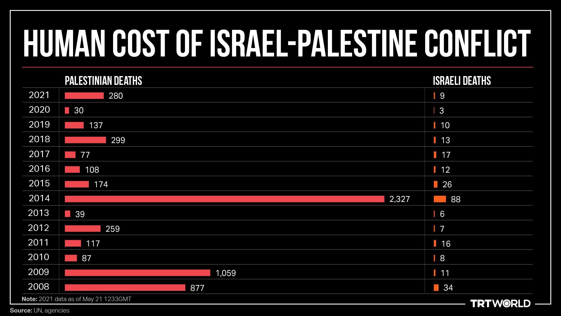 TRT World On Twitter Some 270 Palestinians Have Been Killed In Less trt-world-on-twitter-some-270-palestinians-have-been-killed-in-less