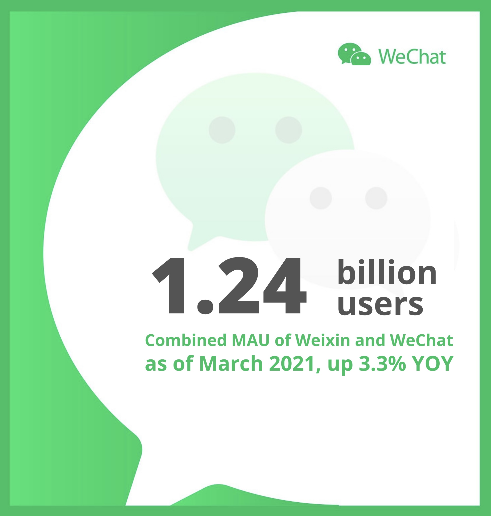 WeChat on Twitter: "WeChat/Weixin MAU rises to 1.24 billion at the end of March 2021 as Mini ...