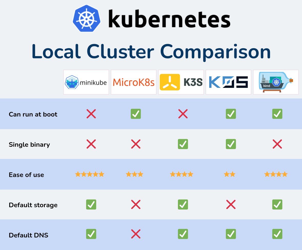 K3s Vs Minikube What Are The Differences?, 46% OFF
