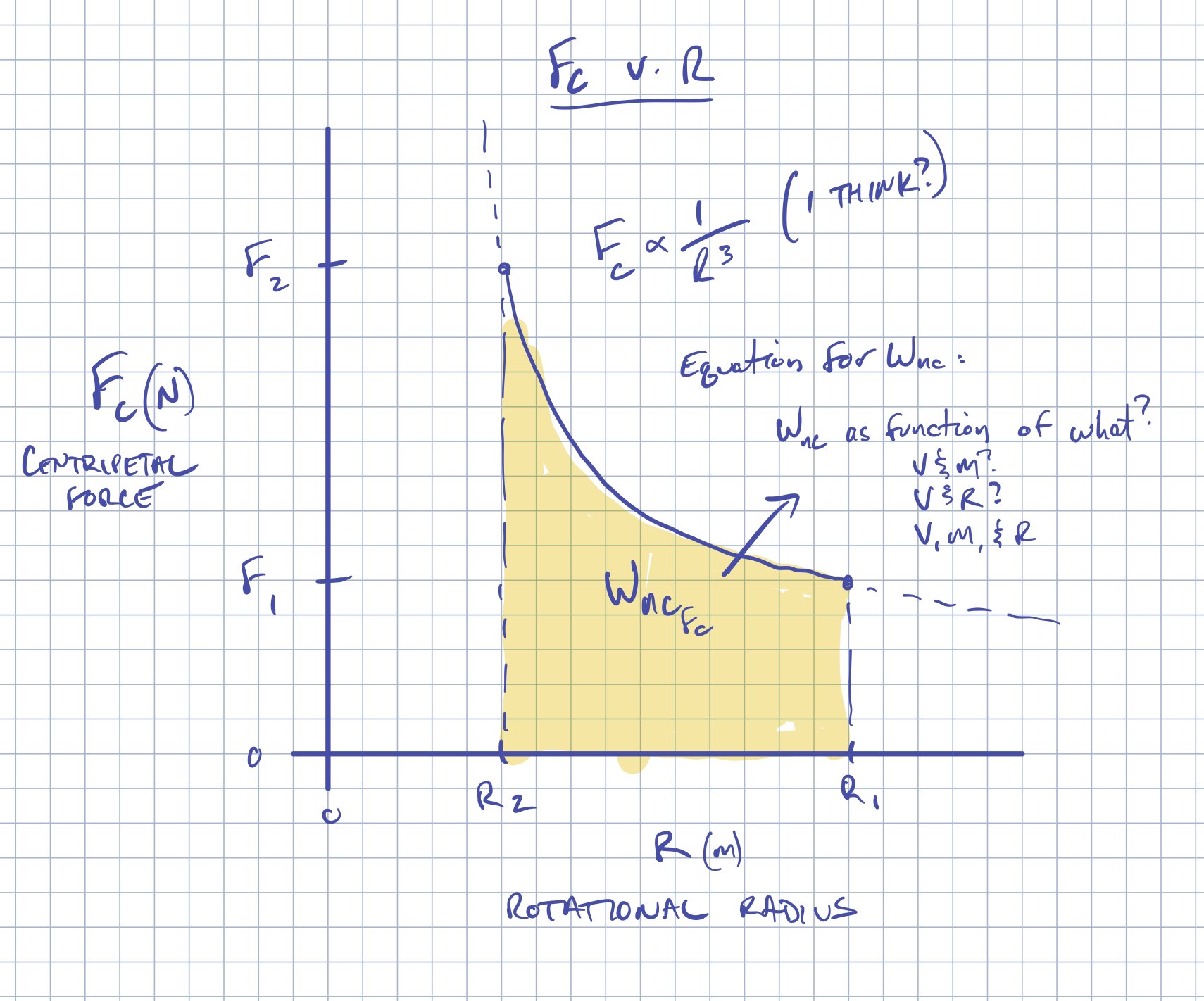 Centripetal Force Equation