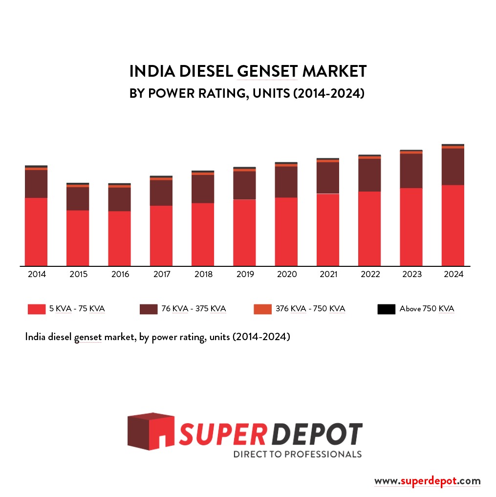 Indian Diesel Generator Set Market