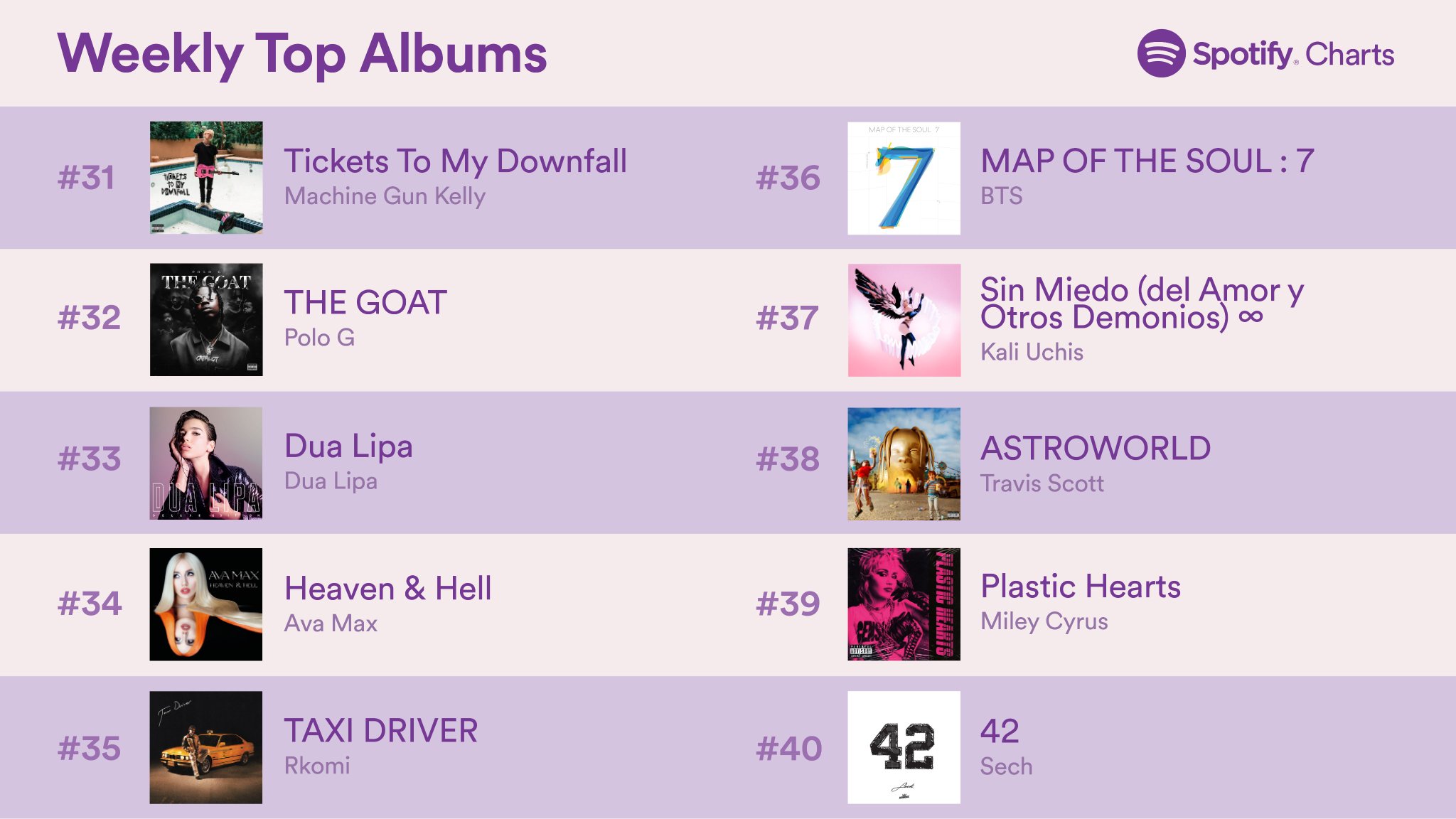 Spotify Charts On Twitter Top Global Albums 31 40 Apr 30 May 6 spotify-charts-on-twitter-top-global-albums-31-40-apr-30-may-6