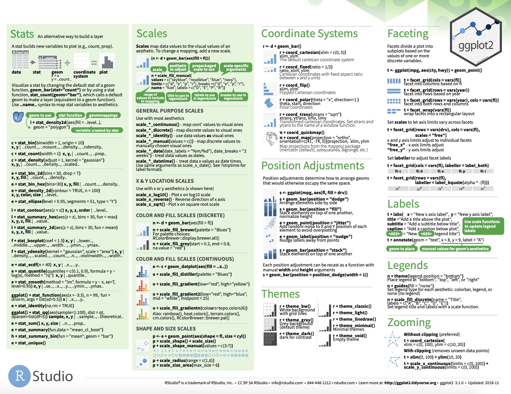 OpenAcademics on Twitter: "Data visualization in R? Here is a great cheat sheet for ggplot2 that ...