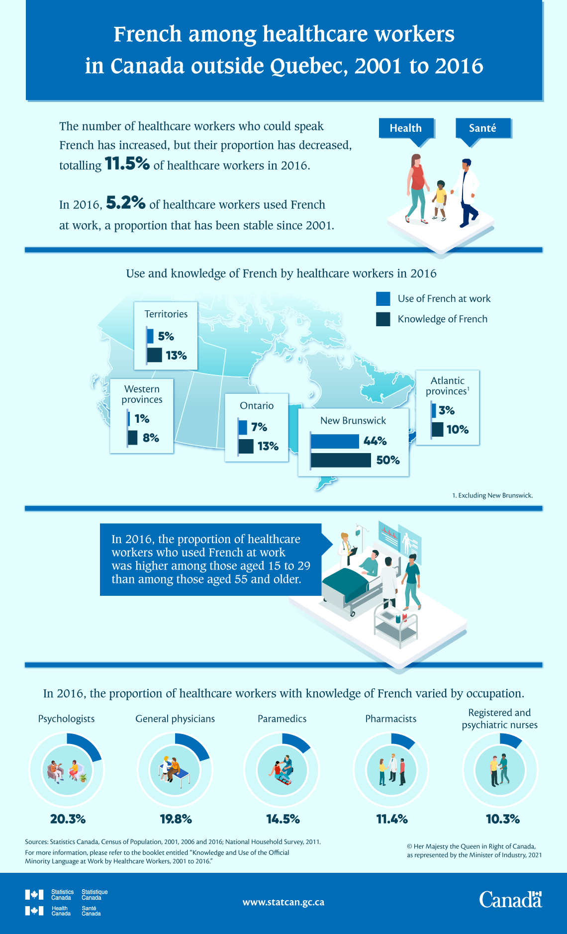Infographic Images Healthcare Workers