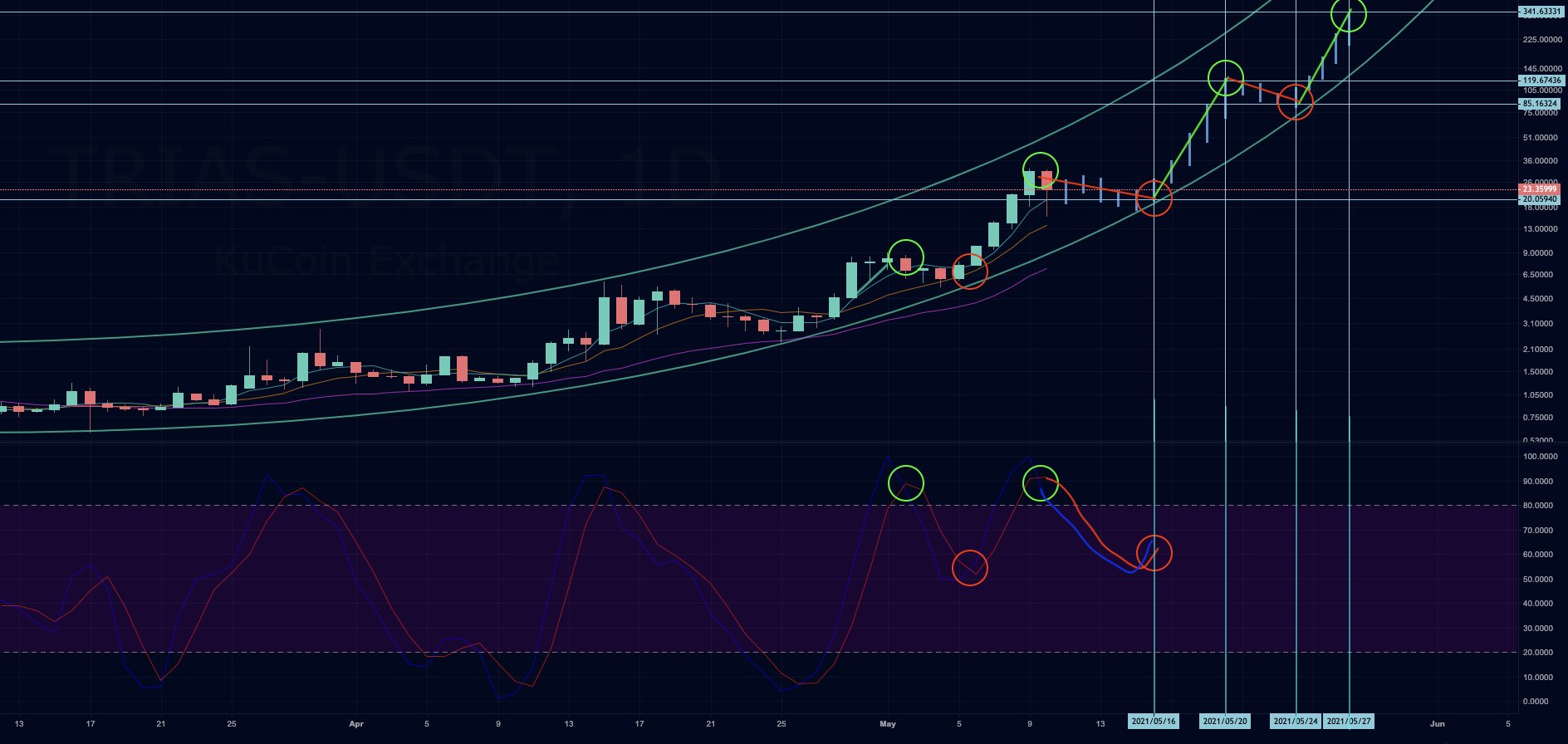 TechDev on Twitter: "Daily outlook for $TRIAS in May... Seems like correction has begun. Could ...