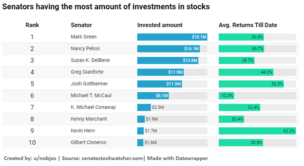 I analyzed 9000+ trades made by U.S Senators and Representatives in the ...