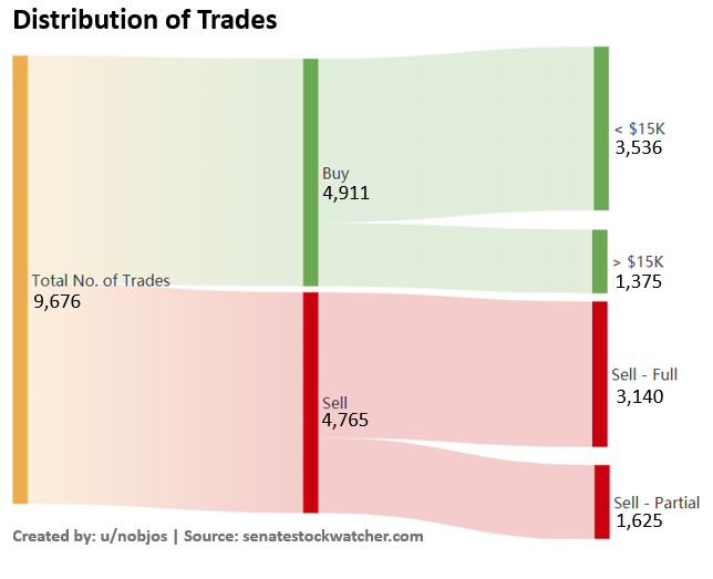 I analyzed 9000+ trades made by U.S Senators and Representatives in the ...