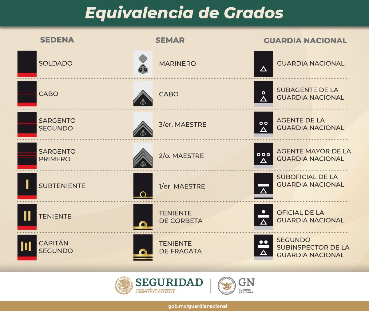 Guardia Nacional On Twitter Conoce E Identifica Las Equivalencias De