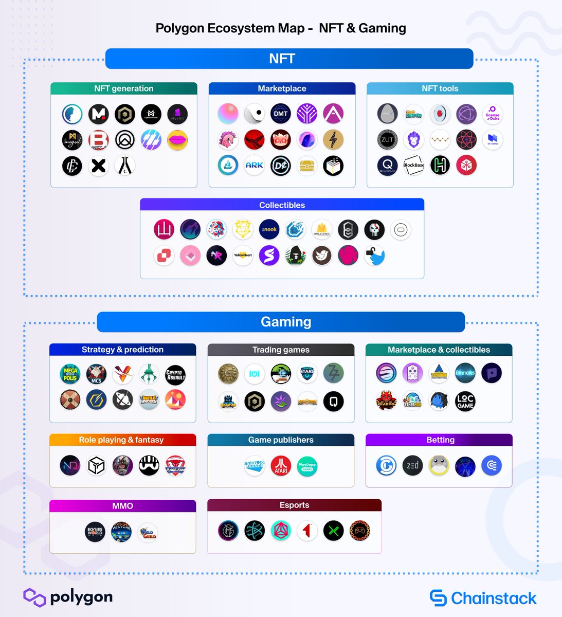 Chainstack on Twitter: "1/ Which sector has an absolute dominance of @0xPolygon growing ...